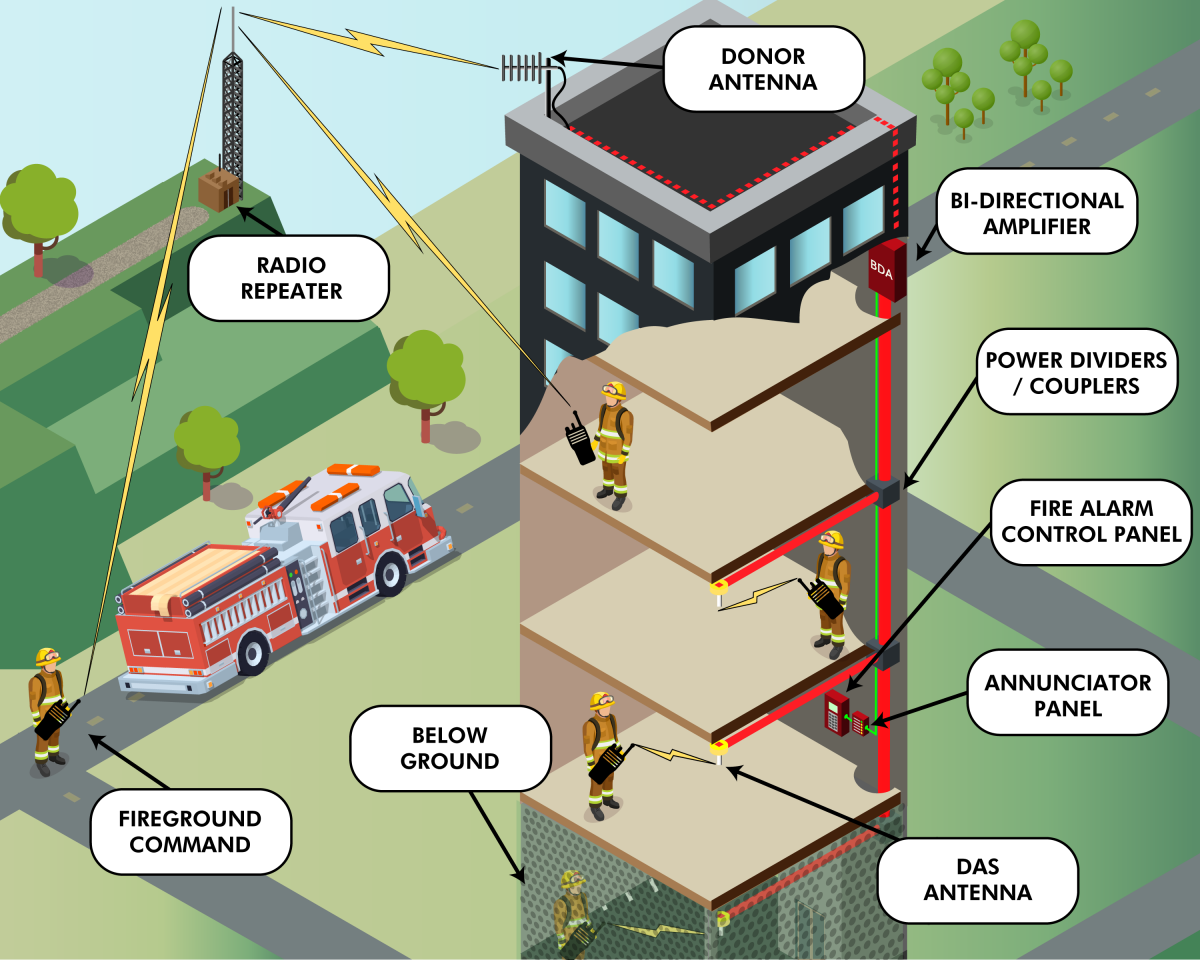 ERCES and Notifier BDA Solutions - BFPE International